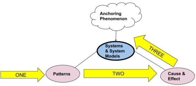 Structuring science lessons with CCCs | Lori Andersen