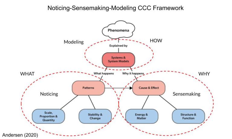 Structuring science lessons with CCCs | Lori Andersen